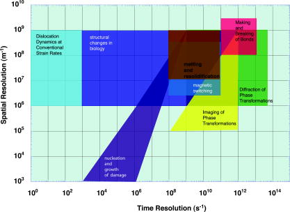 Ultrafast electron microscopy in materials science, biology, and ...