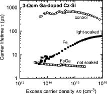 Recombination activity of iron-gallium and iron-indium pairs in silicon ...