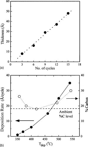 Effects of post–deposition annealing on the material characteristics of ...