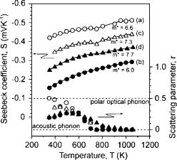 High-temperature carrier transport and thermoelectric properties of ...