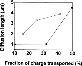 Minority carrier diffusion length measurements in 6H–SiC | Journal of ...