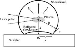 Correlation between particle removal and shock-wave dynamics in the laser shock cleaning process ...