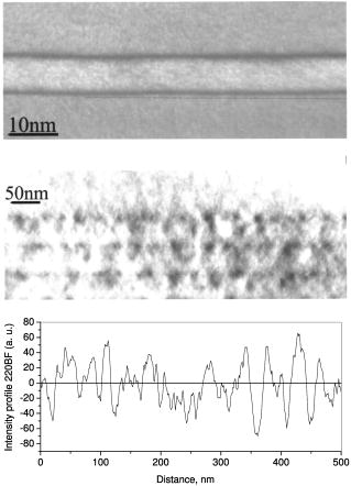 Composition modulation in GaInNAs quantum wells: Comparison of ...