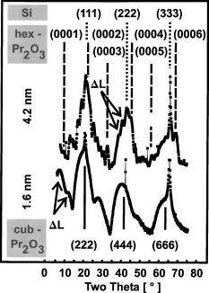 Structure and strain relaxation mechanisms of ultrathin epitaxial Pr2O3 ...