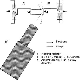Electron and positive ion acceleration with pyroelectric crystals ...