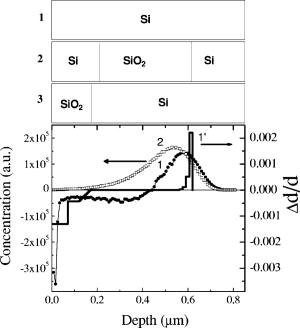 Spatial separation of vacancy and interstitial defects formed in Si by ...