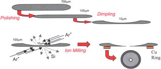 Segregation and enhanced diffusion of nitrogen in silicon induced by ...