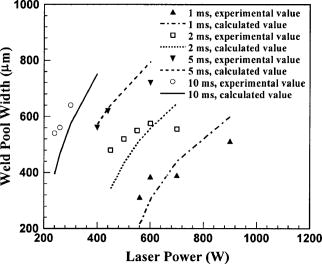 Heat transfer and fluid flow in laser microwelding | Journal of Applied ...