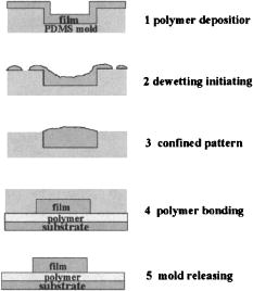 Patterning organic luminescent materials by solvent-assisted dewetting ...