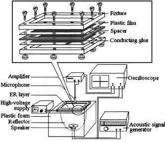 Sonic resonance in a sandwiched electrorheological panel | Journal of ...