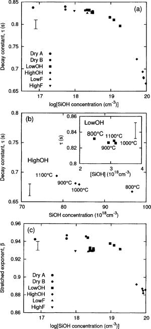 Interstitial Oxygen Molecules In Amorphous Sio2 Ii The Influence Of