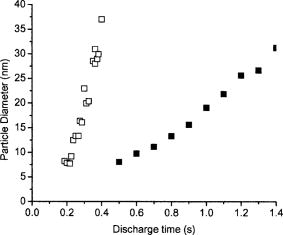 The role of higher silanes in silane-discharge particle growth | Journal of Applied Physics ...