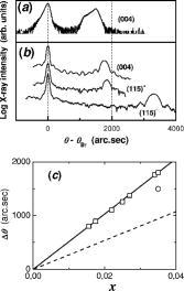 Determination of strain-induced valence-band splitting in GaAsN thin ...