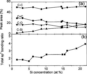 Hydrogen softening and optical transparency in Si-incorporated ...