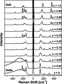 Comparison of the layered semiconductors GaSe, GaS, and GaSe1−xSx by ...