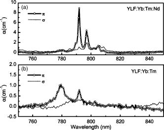 Enhancement of blue upconversion mechanism in YLiF4:Yb:Tm:Nd crystals ...