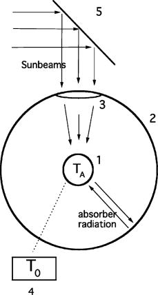 Conversion of solar heat into work: A supplement to the actual ...