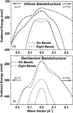 Valence band structure of ultrathin silicon and germanium channels in ...