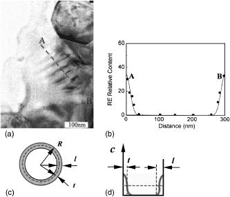 Growth kinetics of core-shell-structured grains and dielectric constant ...