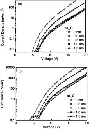 Improving organic light-emitting devices by modifying indium tin oxide ...