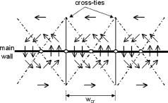 Variation of domain-wall structures and magnetization ripple spectra in permalloy films with ...