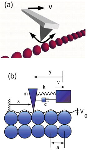Nonlinear dynamics in Tomlinson’s model for atomic-scale friction and friction force microscopy ...