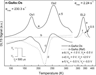Osmium impurity-related deep levels in n-type GaAs | Journal of Applied ...