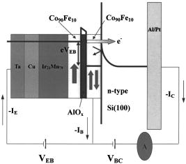 Si-based magnetic tunnel transistor with single CoFe base layer ...