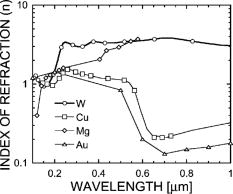 A photoemission model for low work function coated metal surfaces and ...