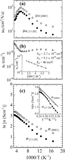 Correlation of self-organized surface nanostructures and anisotropic ...