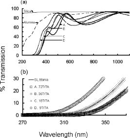 Near-ultraviolet optical absorption behavior of TiO2–Al2O3 multilayer ...