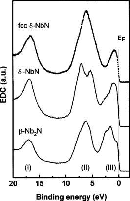 Electronic structure of Nb2N and NbN thin films | Journal of Applied ...
