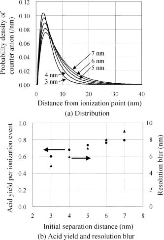 Resolution blur of latent acid image and acid generation efficiency of ...