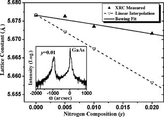 Valence-band splitting in InGaPN: Effects of epitaxial strain and ...