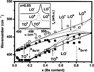 Raman study of the random ZnTe–BeTe mixed crystal: Percolation model ...