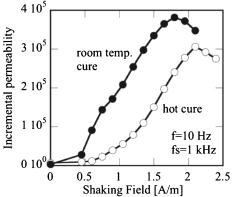 Cylindrical magnetic shield made of a CFRP/amorphous magnetic tape/CFRP ...