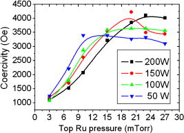 Effect of top Ru deposition pressure on magnetic and microstructural ...