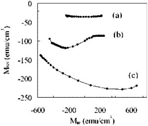 Magnetic reversal in three-dimensional exchange-spring permanent ...