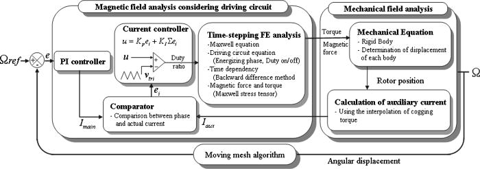 Design and control of the phase current of a brushless dc motor to ...