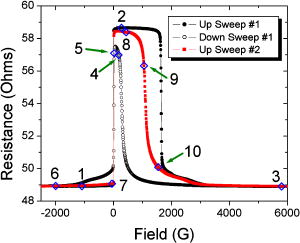 Magnetic structure variations during giant magnetoresistance training ...
