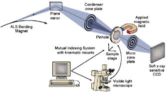Magnetic soft x-ray microscopy at 15 nm resolution probing nanoscale local magnetic hysteresis ...