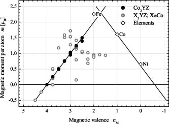 Slater-Pauling rule and Curie temperature of Co2-based Heusler ...