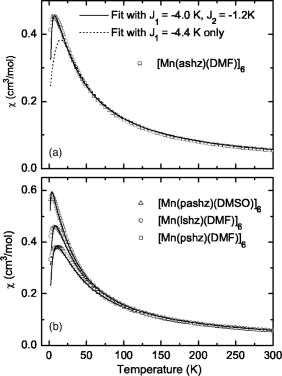 Magnetic properties of hexanuclear manganese antiferromagnetic clusters ...