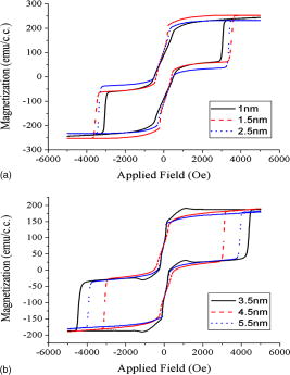 Effects of MgO tunnel barrier thickness on magnetohysteresis in ...