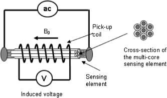 A design of orthogonal fluxgate sensor | Journal of Applied Physics ...
