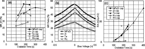 Conceptual material design for magnetic tunneling junction cap layer ...
