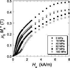 Magnetic minor hysteresis loops of compressively deformed transition ...