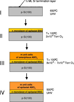 Solid phase epitaxy of SrTiO3 on (Ba,Sr)O∕Si(100)⁠: The relationship ...