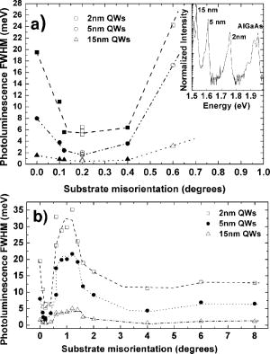 Sub-meV photoluminescence linewidth and >106cm2∕Vs electron mobility in ...