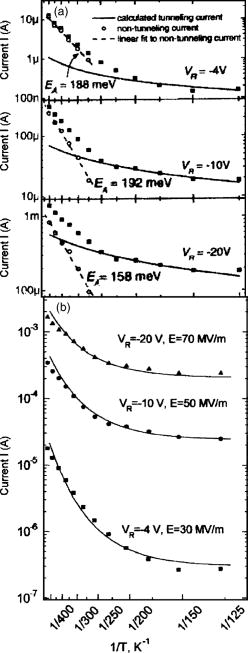 Temperature dependence of reverse-bias leakage current in GaN Schottky ...